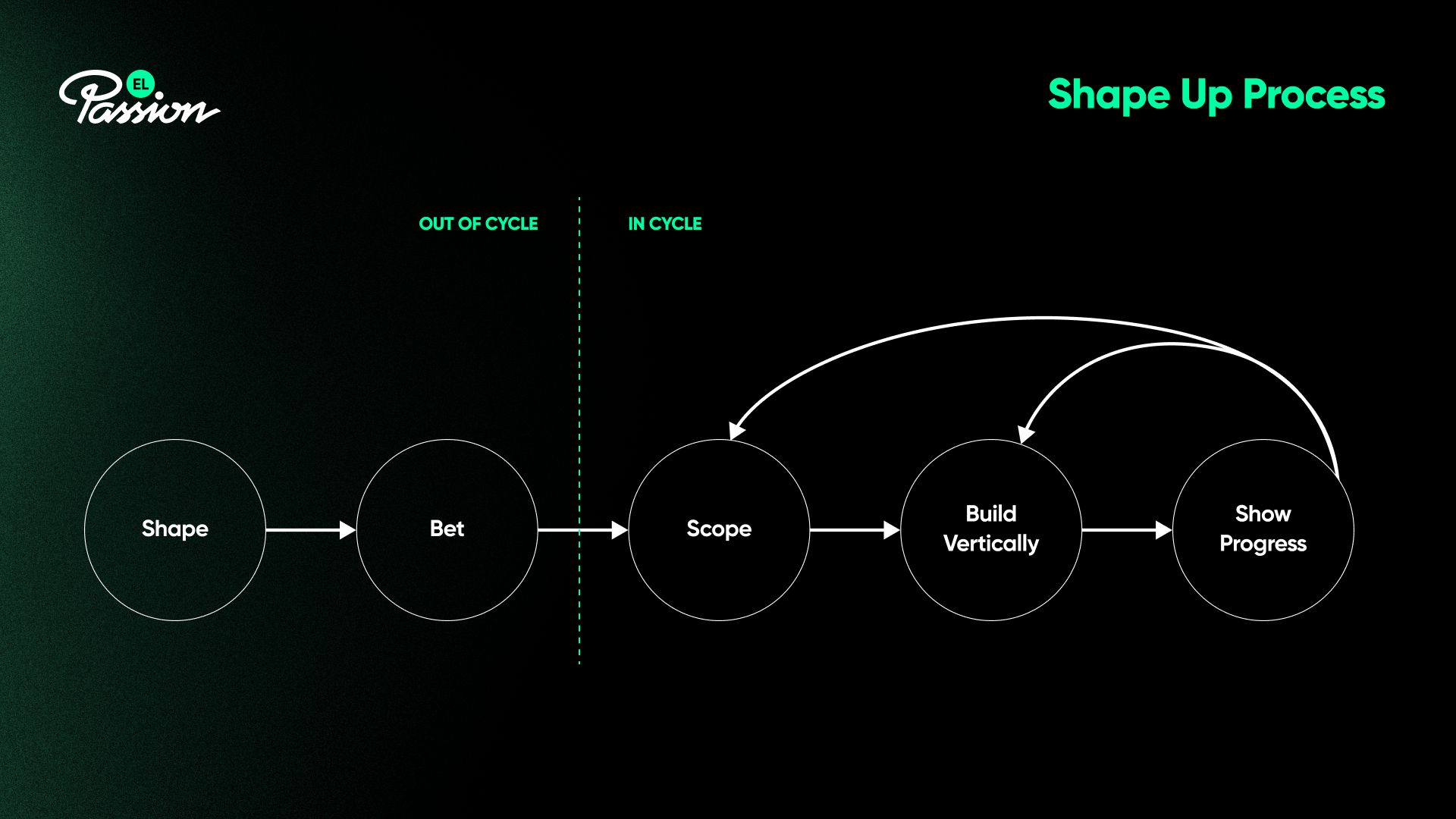 Agile Frameworks Explained - Top 5 Agile Frameworks - elpassion.com