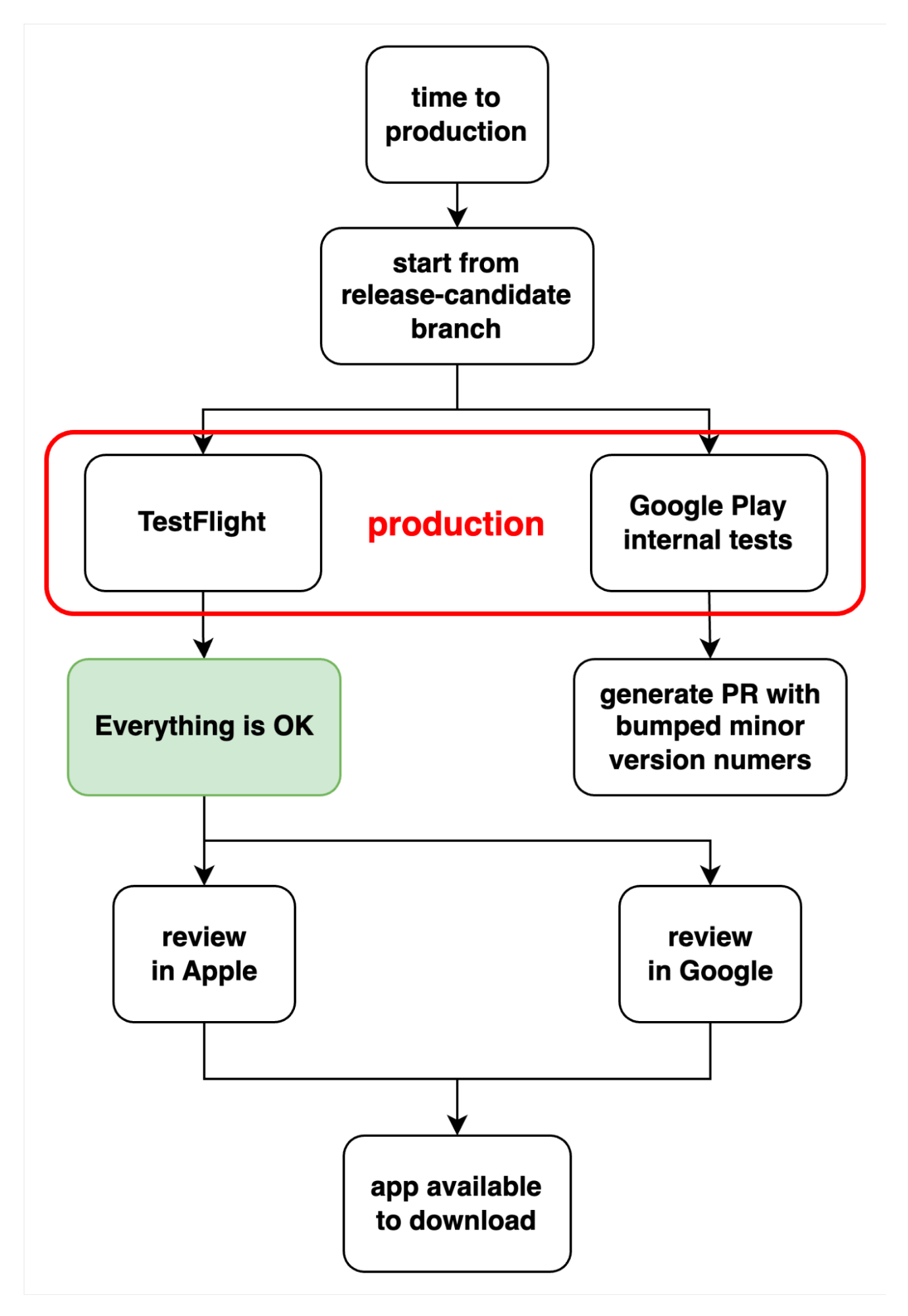 React Native: Hvordan distribuere og teste apper i forskjellige miljøer ...