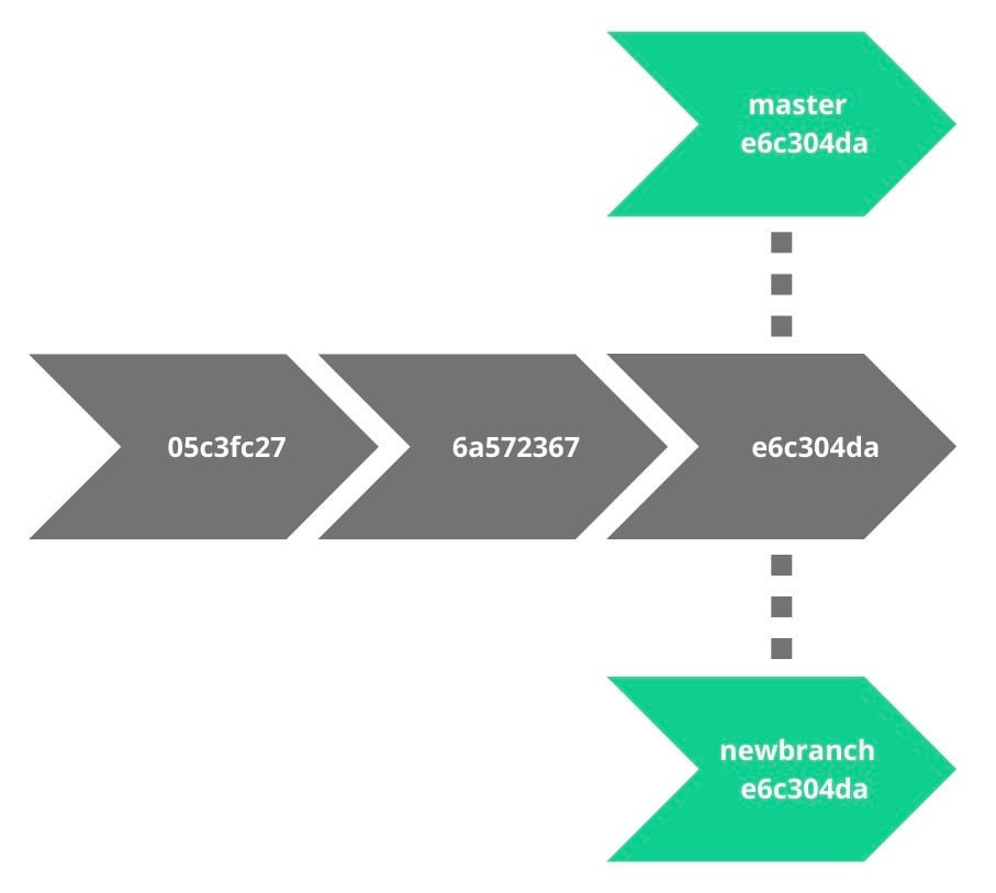 Git 101 - An Absolute Must-have For Every Developer - elpassion.com